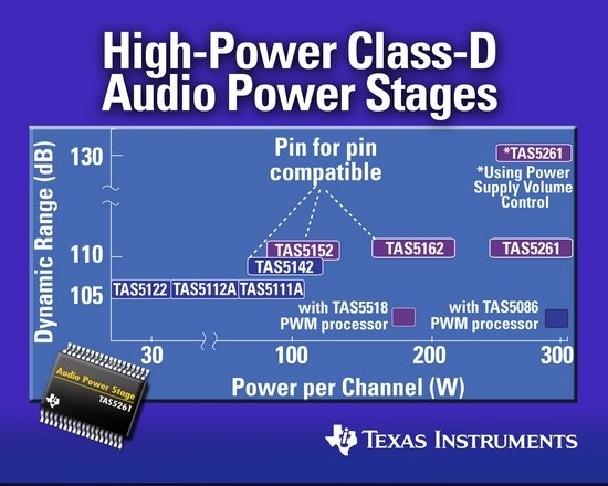TI, 디지털 오디오 증폭기 파워 스테이지 2종