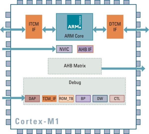 ARM, FPGA 최적화 프로세서 Cortex 제품군 확대