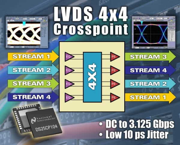 내셔널 세미컨덕터, LVDS 4x4 크로스포인트 스위치 출시