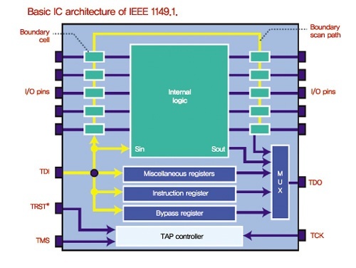 SoC 디버깅을 위한 JTAG의 재창조