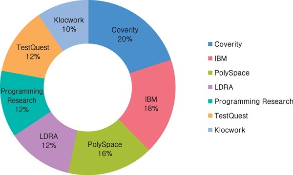 정적분석도구(Coverity Prevent)를 이용한 코드 취약점 분석