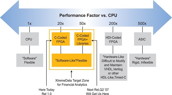 C-to-FPGA 컴파일러의 이해