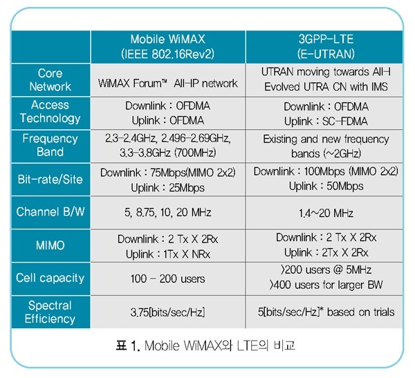 Mobile WiMAX와 LTE의 동향과 기술 비교
