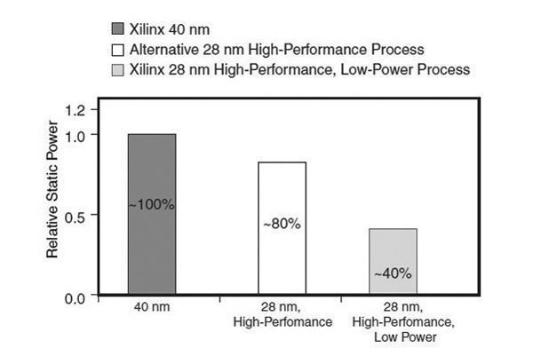 자일링스의 차세대 28nm FPGA 기술 개요