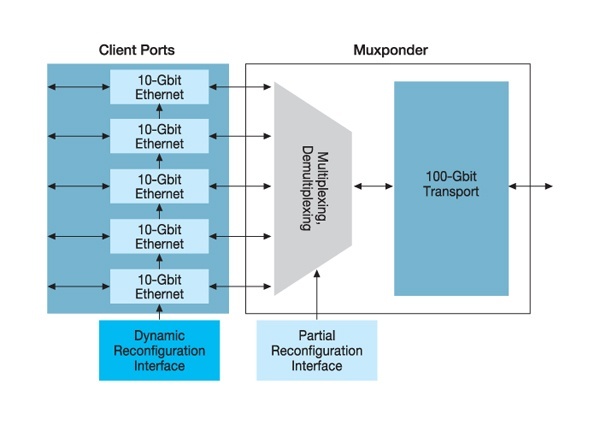 28nm FPGA를 통한 100Gbit OTN 먹스폰더 솔루션의 구현방법
