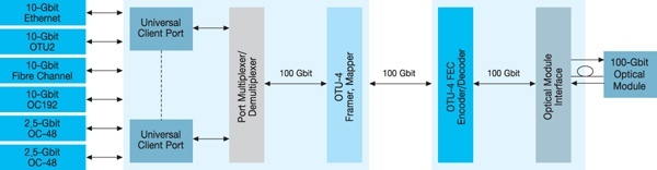 28nm FPGA를 통한 100Gbit OTN 먹스폰더 솔루션의 구현방법