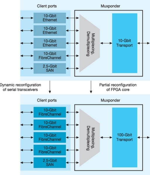 28nm FPGA를 통한 100Gbit OTN 먹스폰더 솔루션의 구현방법