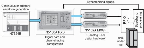 LTE 및 MIMO 리시버 테스트의 새 과제