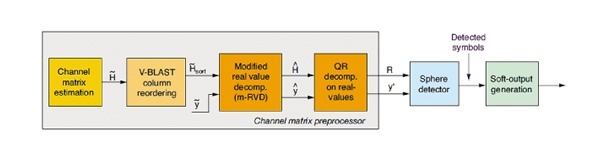 FPGA에 4G 무선 SD(Sphere Detector) 구현하기