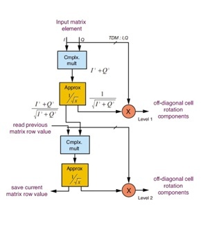 FPGA에 4G 무선 SD(Sphere Detector) 구현하기