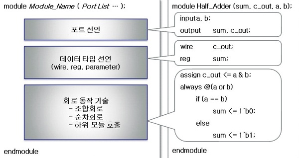 Verilog HDL 문법