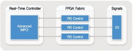 FPGA기반의 NI RIO 아키텍처로 제어 알고리즘 개선