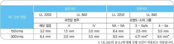 HEV와 PHEV의 절연 AC/DC 및 DC/DC 컨버터에 광대역 고온용 광커플러 사용의 이점