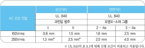 HEV와 PHEV의 절연 AC/DC 및 DC/DC 컨버터에 광대역 고온용 광커플러 사용의 이점