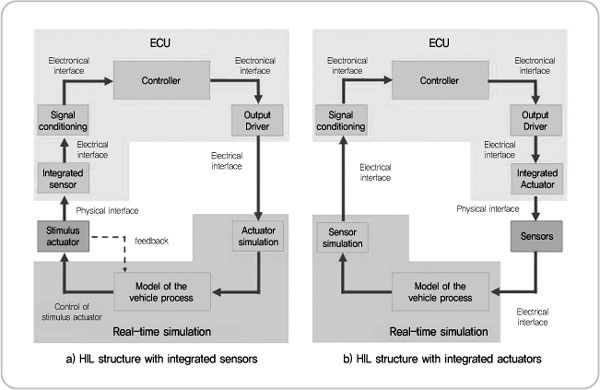 Hardware-in-the-loop : 자동차 개발에서 ECU 테스트를 위한 기술