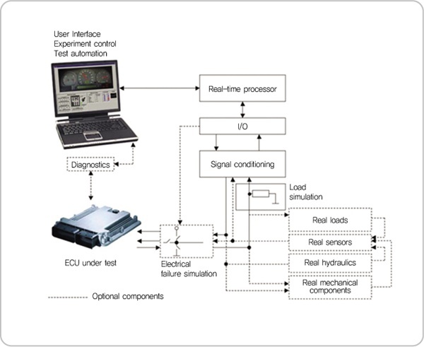 Hardware-in-the-loop : 자동차 개발에서 ECU 테스트를 위한 기술