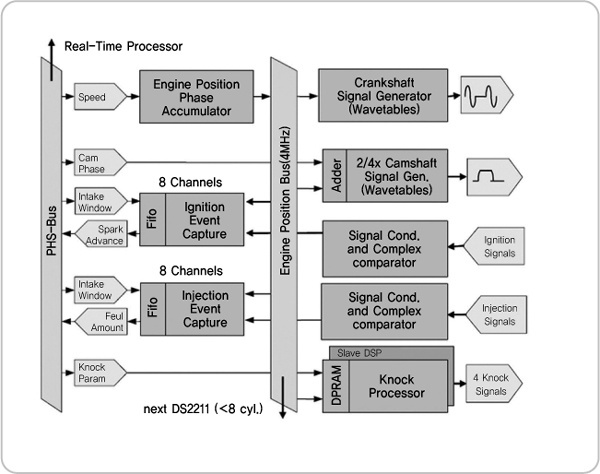 Hardware-in-the-loop : 자동차 개발에서 ECU 테스트를 위한 기술