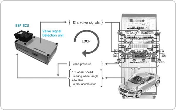 Hardware-in-the-loop : 자동차 개발에서 ECU 테스트를 위한 기술