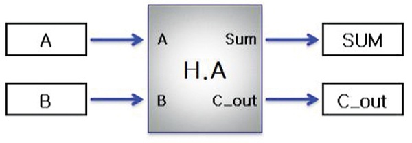 계층구조 설계하기(Byte Adder)
