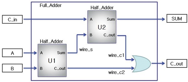 계층구조 설계하기(Byte Adder)