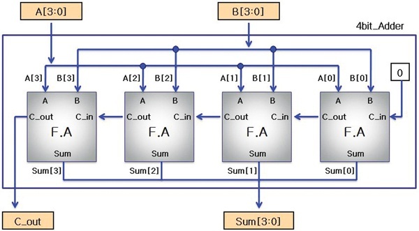 계층구조 설계하기(Byte Adder)
