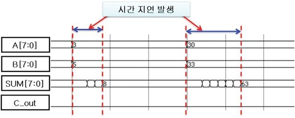 계층구조 설계하기(Byte Adder)