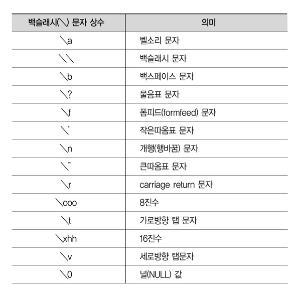 C언어 형태, 연산자, 표현