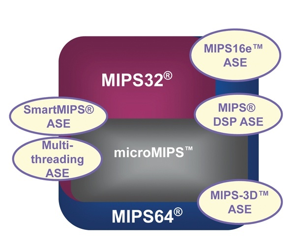 가려진 진실 : MIPS®, MCU를 위한 최적의 프로세서