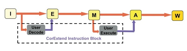 가려진 진실 : MIPS®, MCU를 위한 최적의 프로세서
