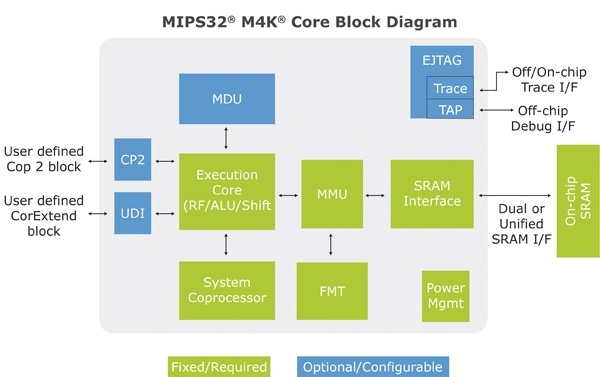 가려진 진실 : MIPS®, MCU를 위한 최적의 프로세서