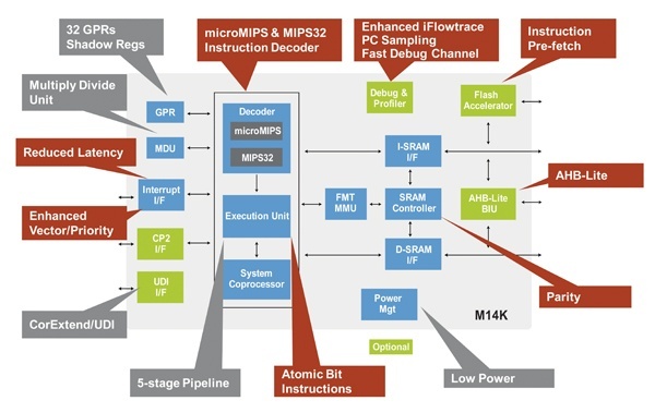 가려진 진실 : MIPS®, MCU를 위한 최적의 프로세서