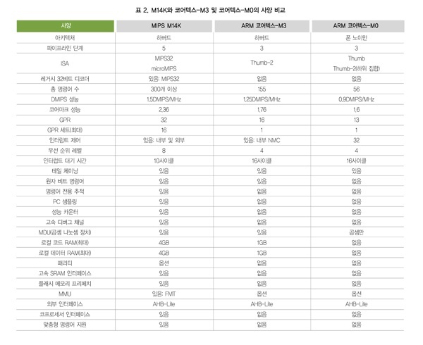 가려진 진실 : MIPS®, MCU를 위한 최적의 프로세서