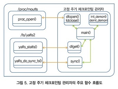YAFFS2를 위한 빠른 마운팅 기법