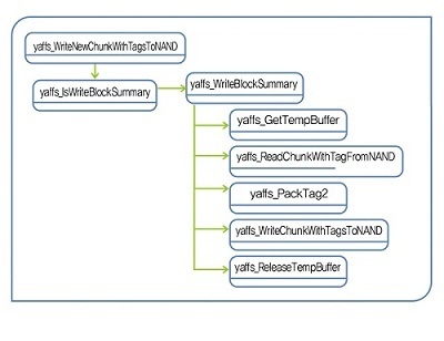 YAFFS2를 위한 빠른 마운팅 기법