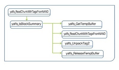 YAFFS2를 위한 빠른 마운팅 기법