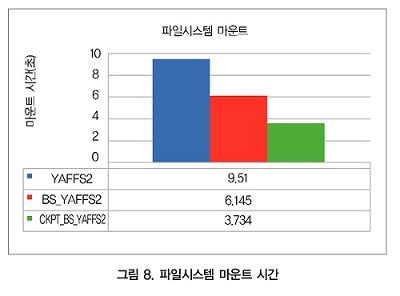 YAFFS2를 위한 빠른 마운팅 기법