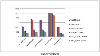 YAFFS2를 위한 빠른 마운팅 기법