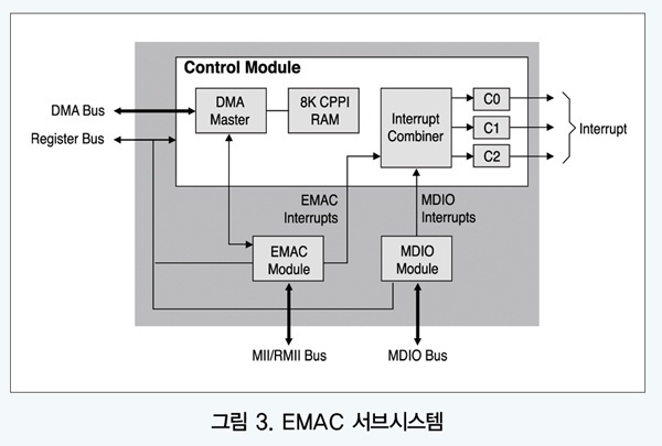 임베디드 프로세서에 가치를 더해주는 맞춤형 시스템 인터페이스 ②