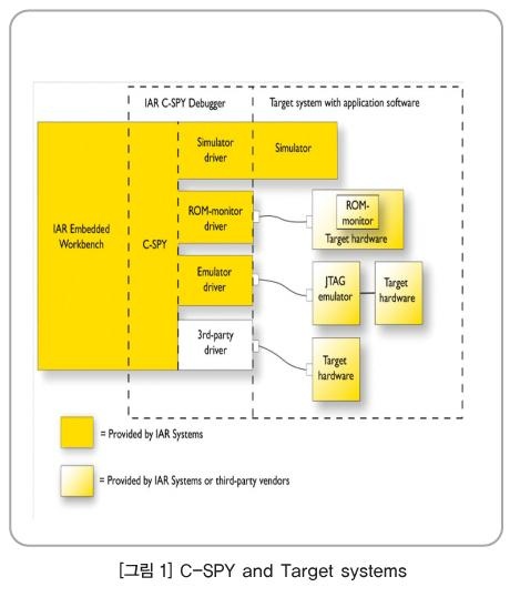 IAR EWARM C-SPY : 버그를 잡자. 디버깅 툴 C-SPY