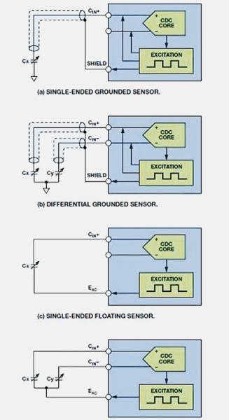 헬스케어 애플리케이션을 위한 아나로그디바이스의 CDC(Capacitance-to-Digital) 컨버터 기술