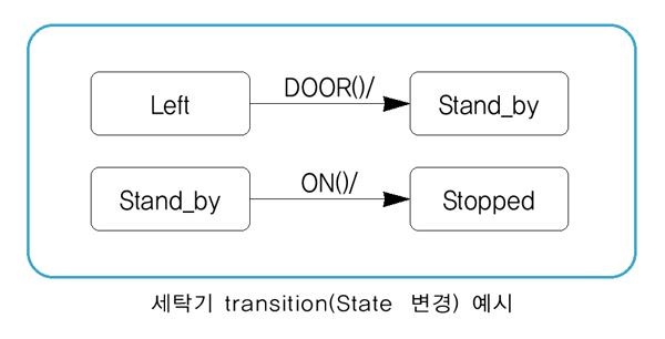 IAR visualSTATE 기본편: IAR visualSTATE 을 이용한 State Machine