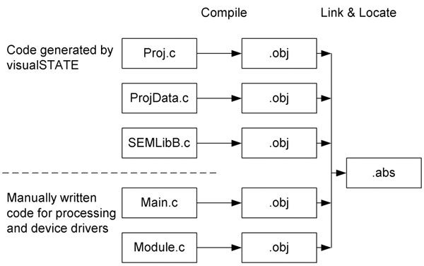 IAR visualSTATE 고급편 : Code 생성과 계층적(Hierarchical) State Machine