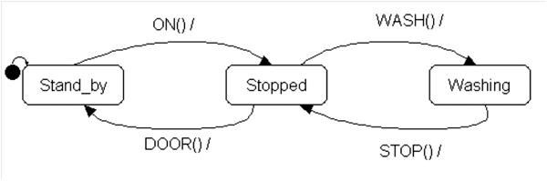 IAR visualSTATE 고급편 : Code 생성과 계층적(Hierarchical) State Machine