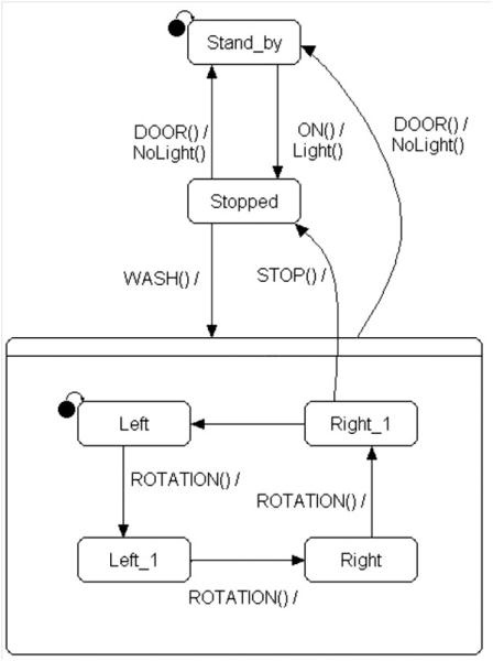 IAR visualSTATE 고급편 : Code 생성과 계층적(Hierarchical) State Machine