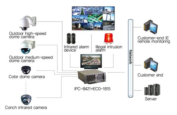 高 화질 화상 감시에 사용되는 EVOC PC