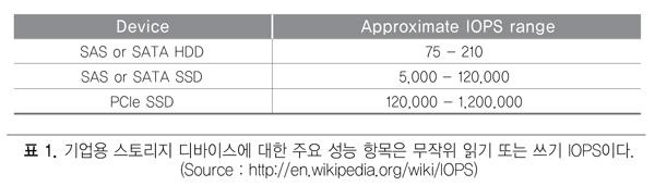 비휘발성 SRAM(nvSRAM)이 기업용 SSD에서 전원장애에 대한 신뢰성 제공한다