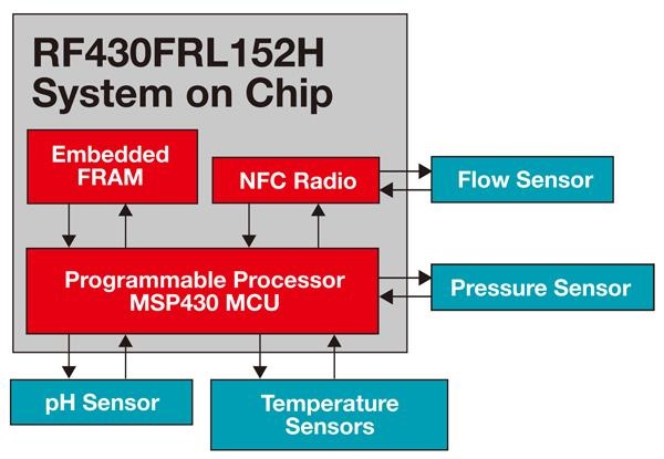 RF430FRL152H 새로운 강유전체 RAM 메모리(FRAM) NFC 임베디드 태그 기반 센서