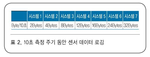 RF430FRL152H 새로운 강유전체 RAM 메모리(FRAM) NFC 임베디드 태그 기반 센서