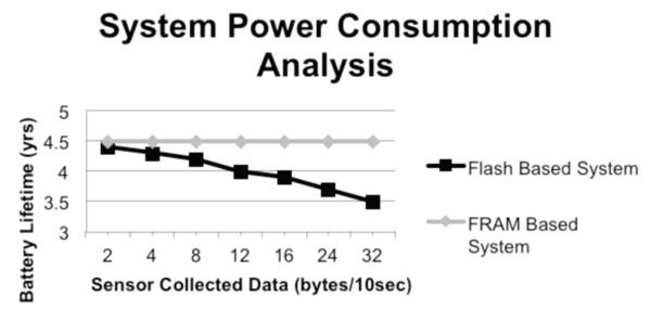 RF430FRL152H 새로운 강유전체 RAM 메모리(FRAM) NFC 임베디드 태그 기반 센서