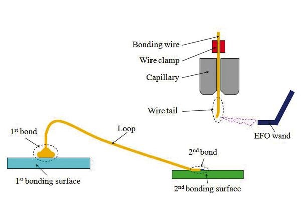 상호 연결에 사용되는 와이어 본딩에 대한 간략한 소개: 1부 FAB 형성 및 1차 본딩
